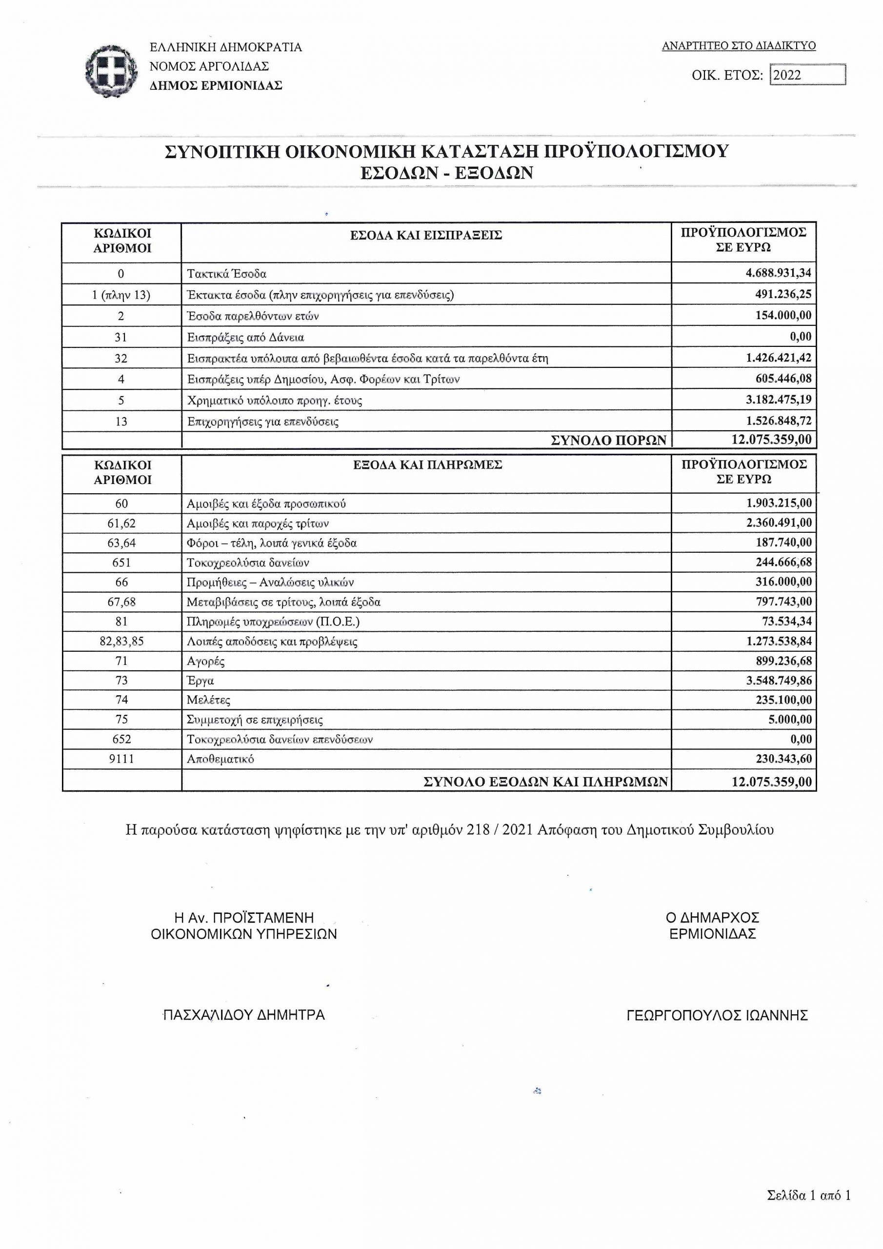 Συνοπτική Οικονομική Κατάσταση Προϋπολογισμού 2022 Δήμος Ερμιονίδας ...
