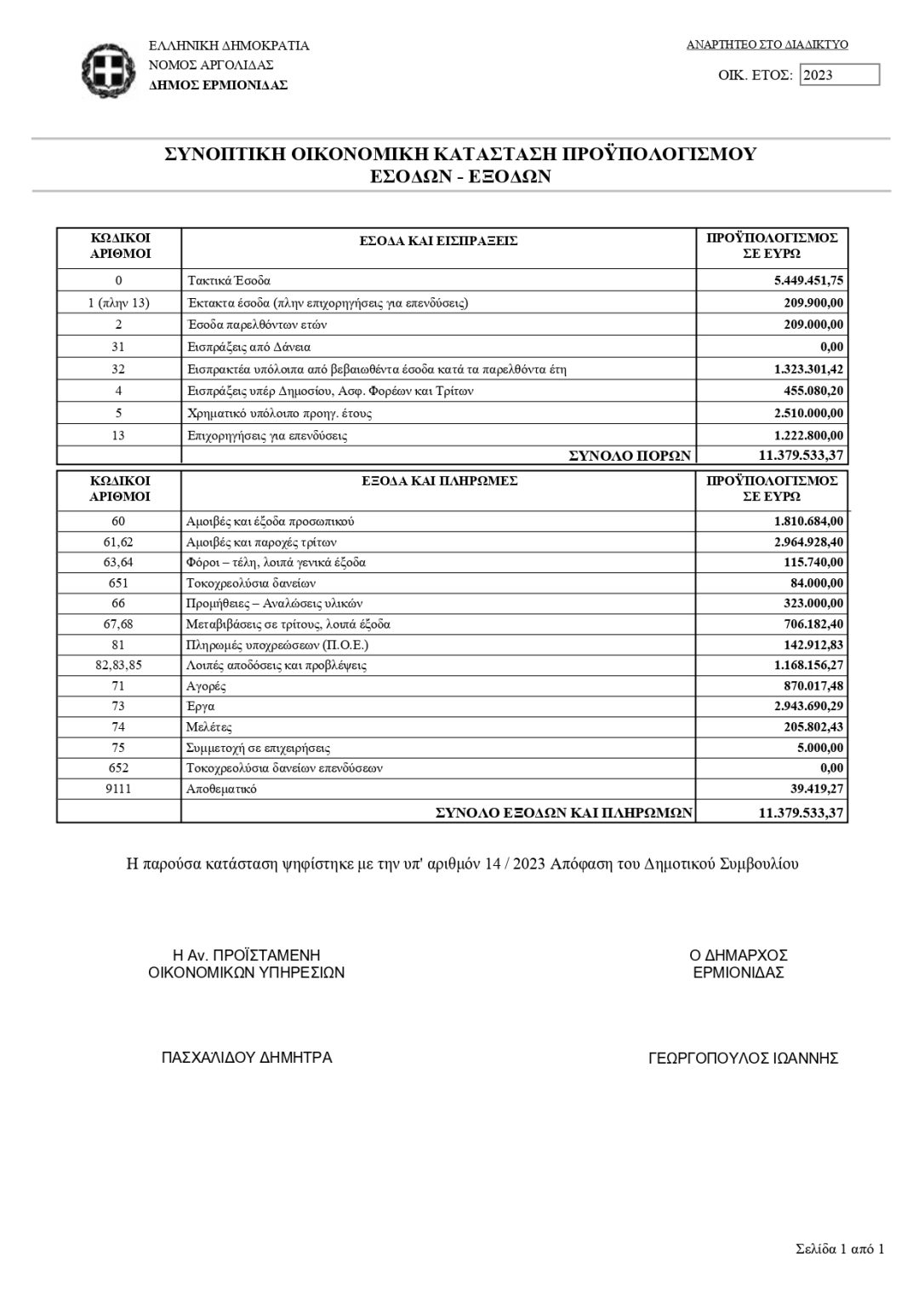 ΣΥΝΟΠΤΙΚΗ ΟΙΚΟΝΟΜΙΚΗ ΚΑΤΑΣΤΑΣΗ ΠΡΟΫΠΟΛΟΓΙΣΜΟΥ ΕΣΟΔΩΝ - ΕΞΟΔΩΝ 2023 ...