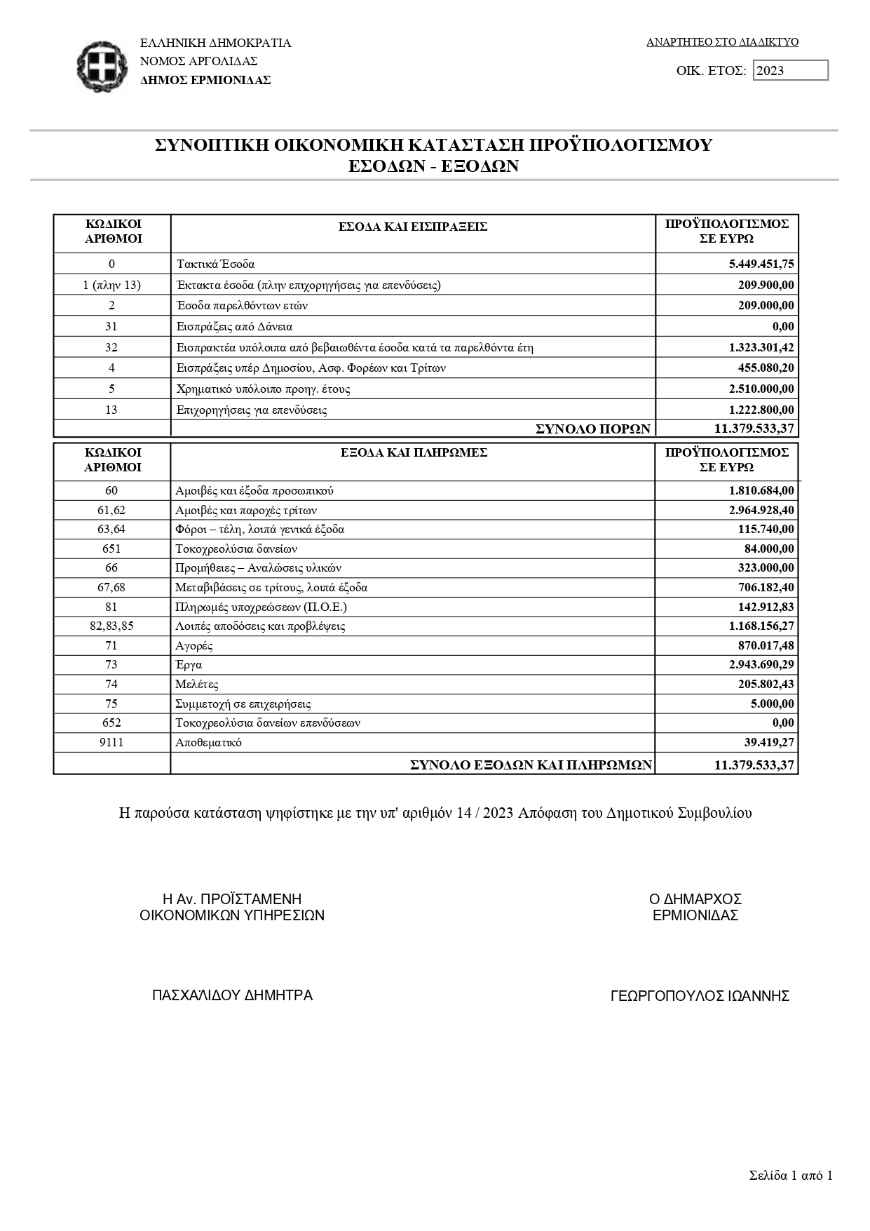 Προυπολογισμος 2023 Χωρις σημασια | Παραθυρο στον Κοσμο